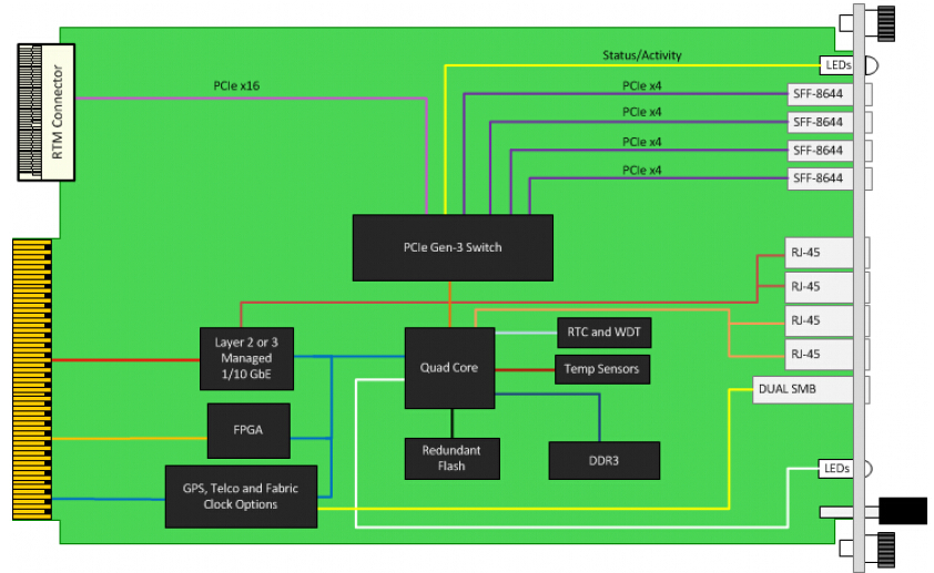 UTC006 - VadaTech .4 MCH(MicroTCA Carrier Hub)交换管理模块 - MicroTCA 产品 - 北京石竹科技